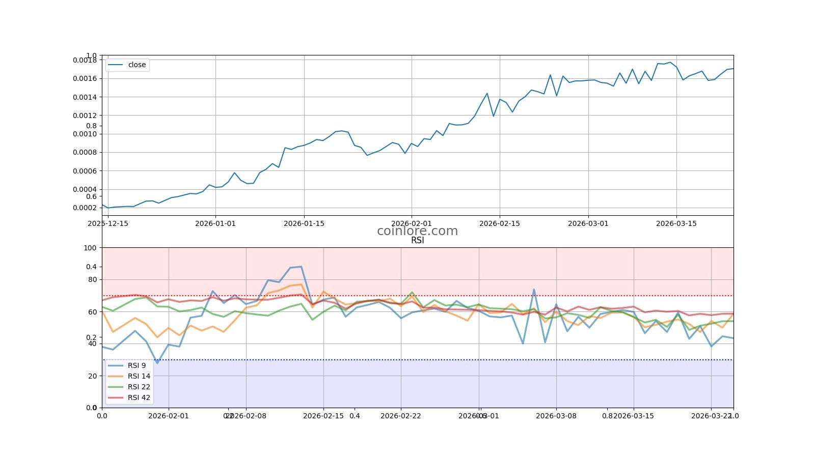 Snetwork RSI indicator
