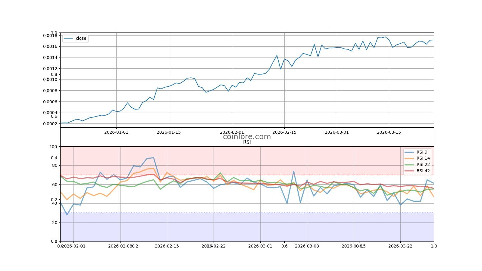 Snetwork RSI indicator