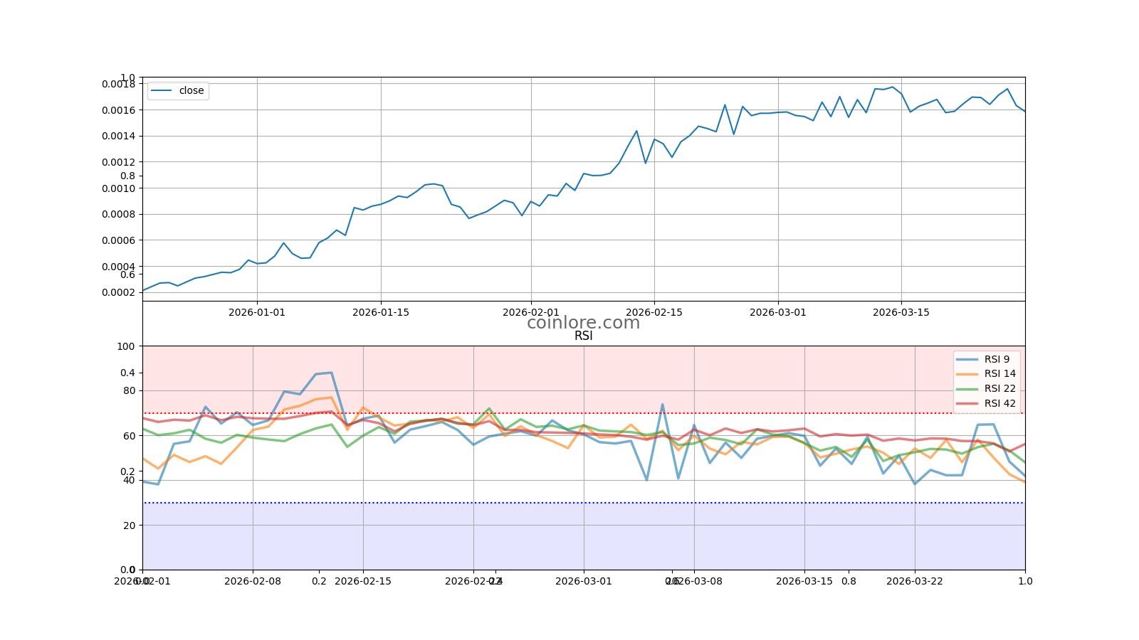 Snetwork RSI indicator
