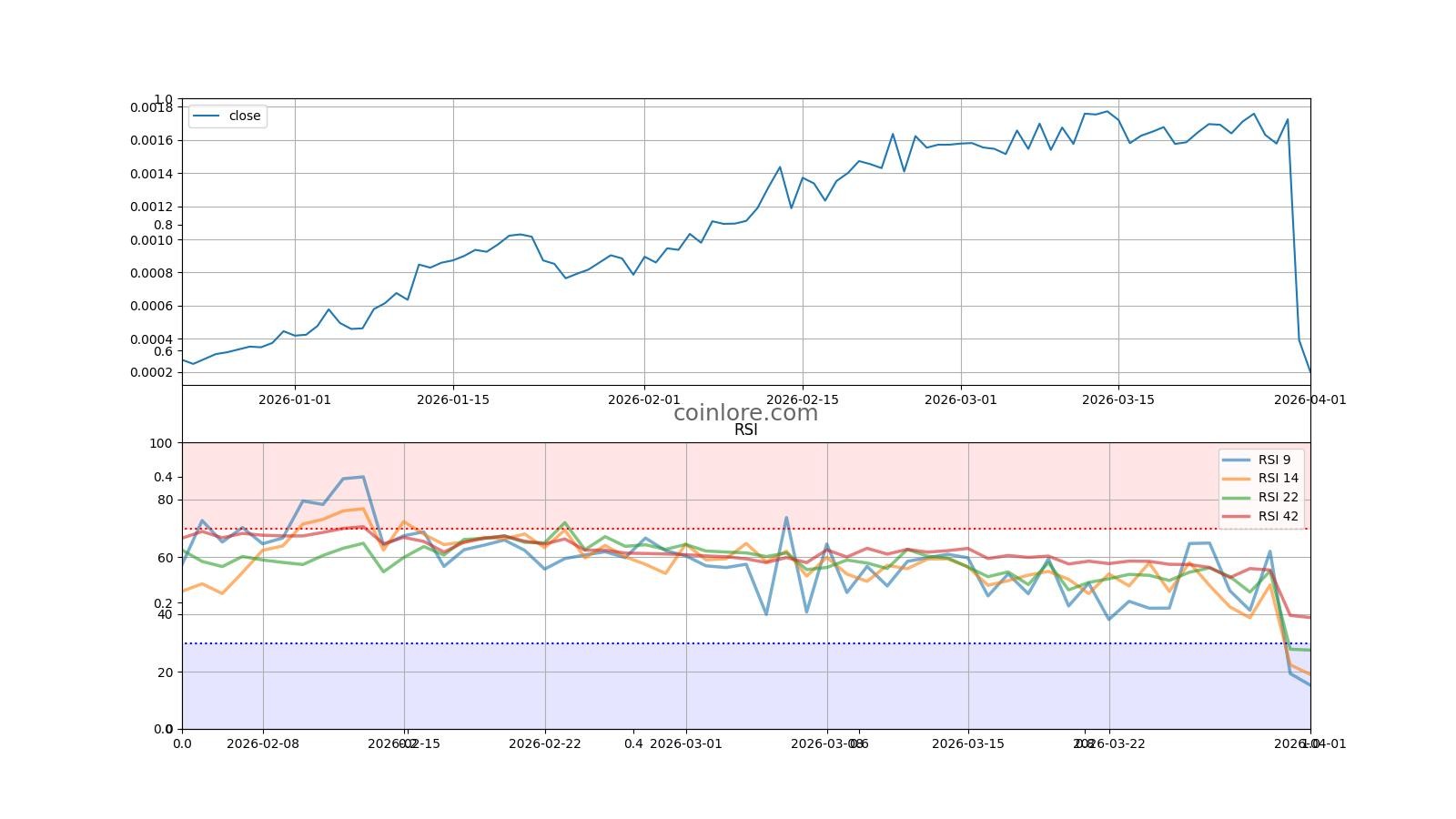 Snetwork RSI indicator