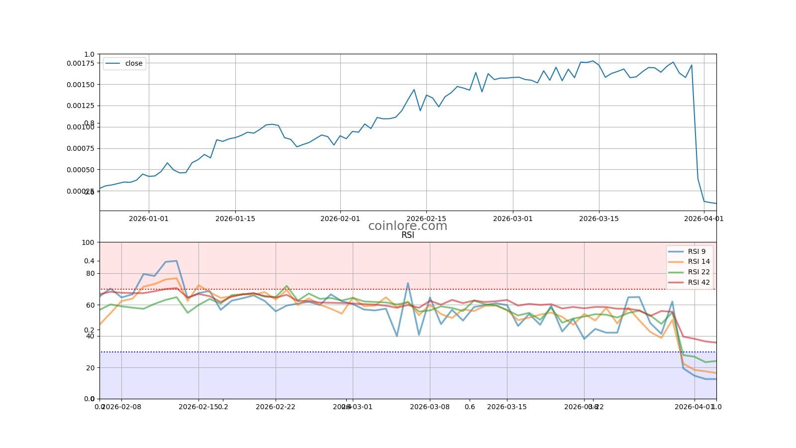 Snetwork RSI indicator