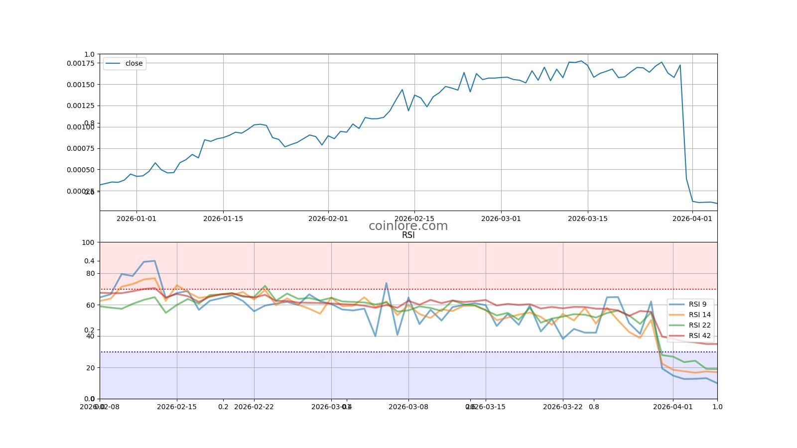 Snetwork RSI indicator