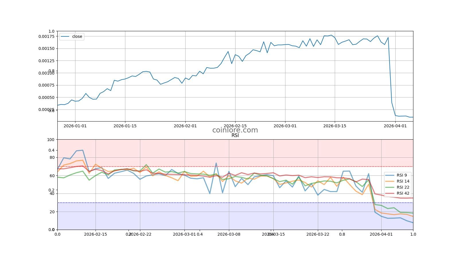 Snetwork RSI indicator