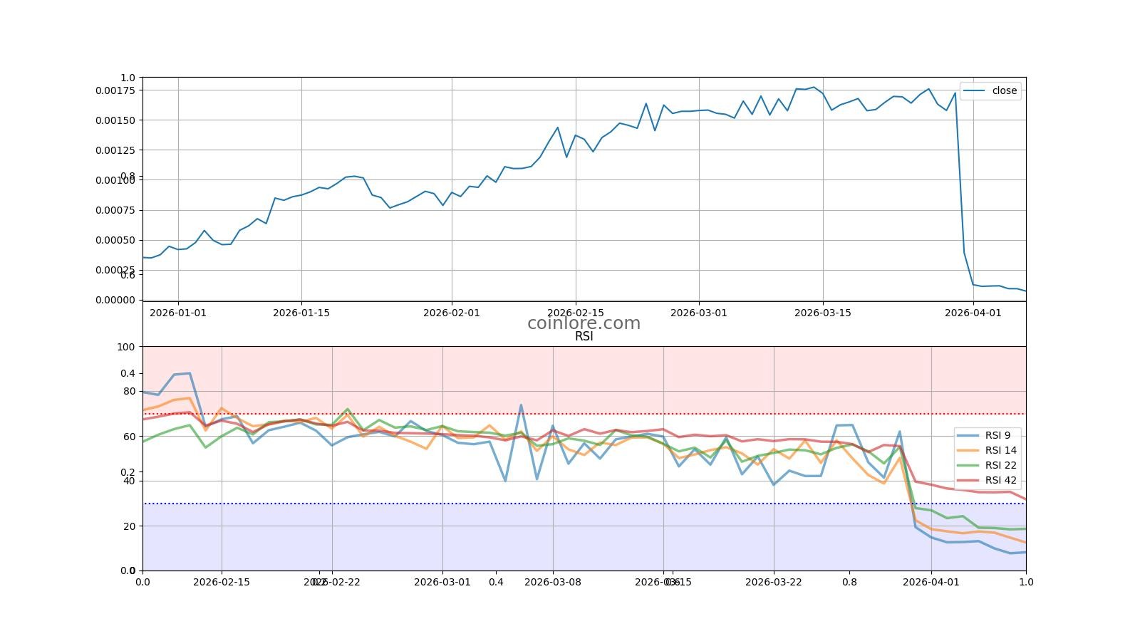 Snetwork RSI indicator