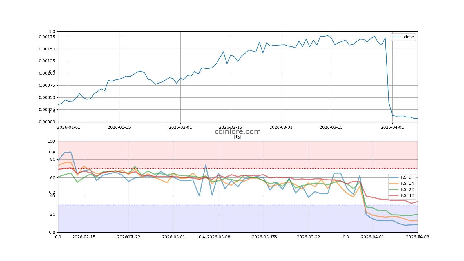 Snetwork RSI indicator