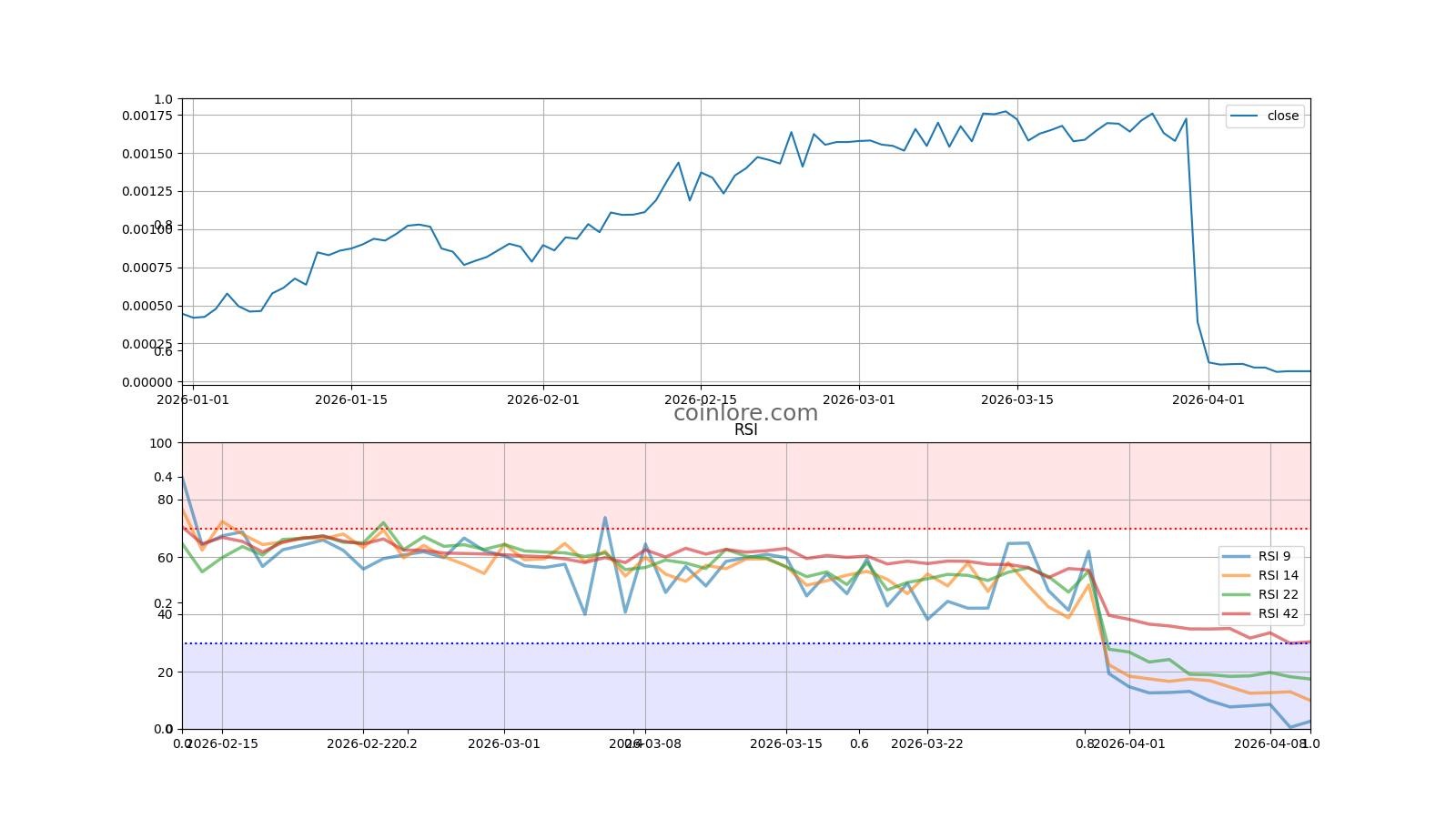 Snetwork RSI indicator