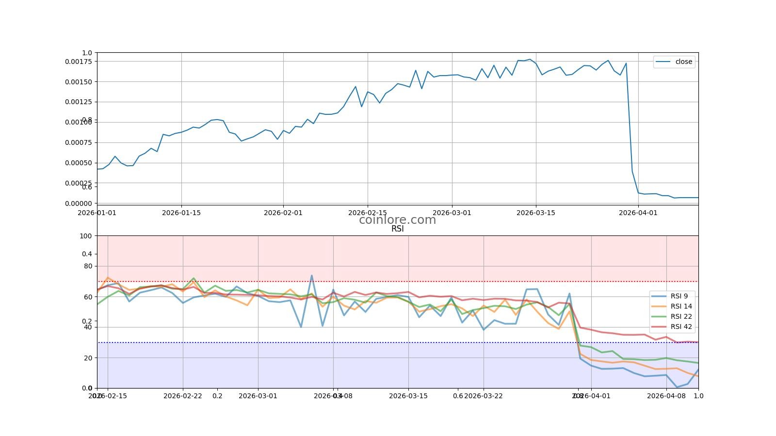 Snetwork RSI indicator