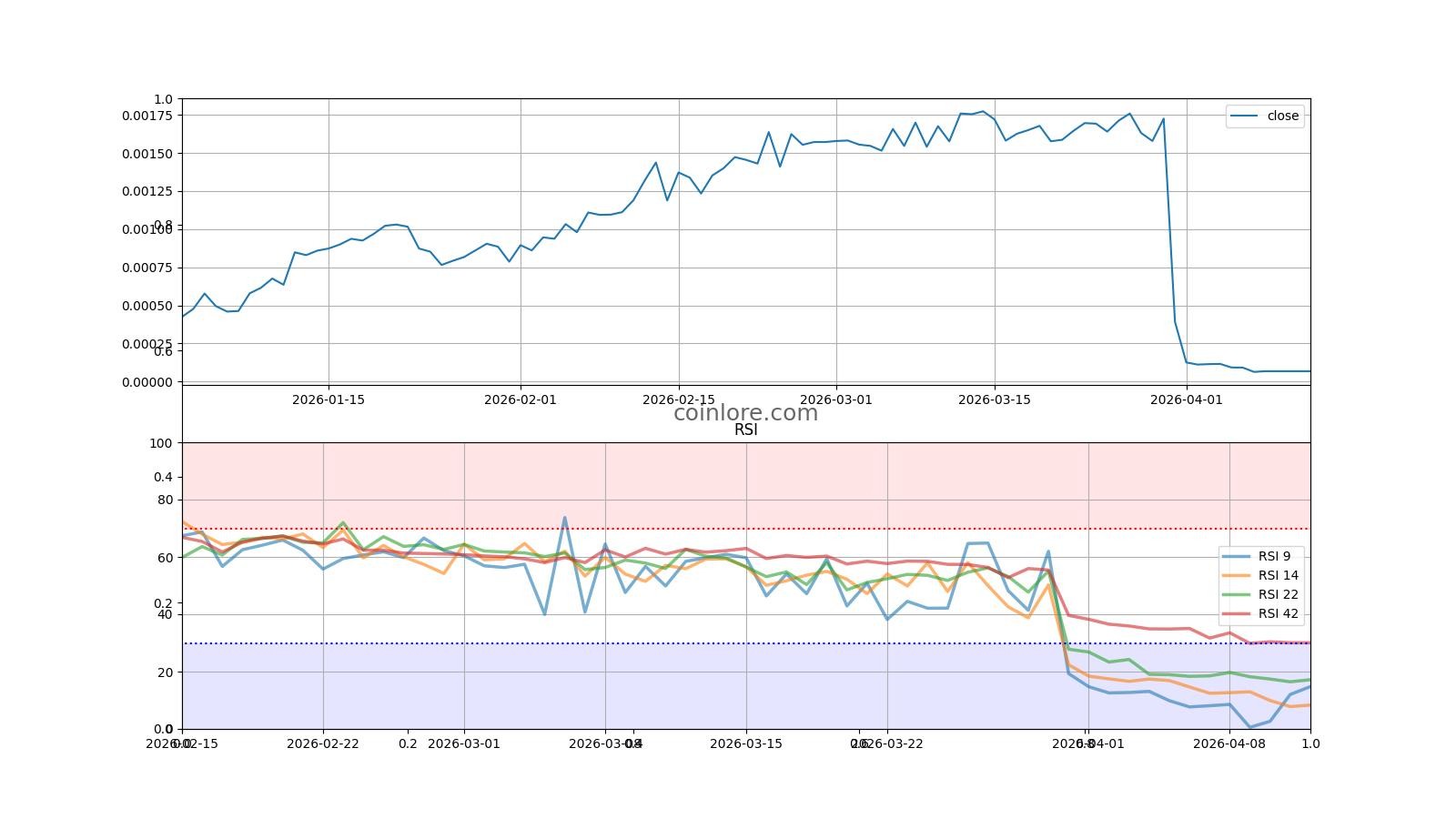Snetwork RSI indicator