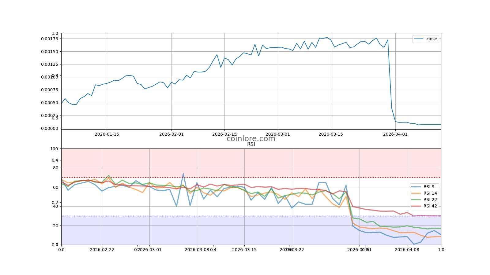 Snetwork RSI indicator