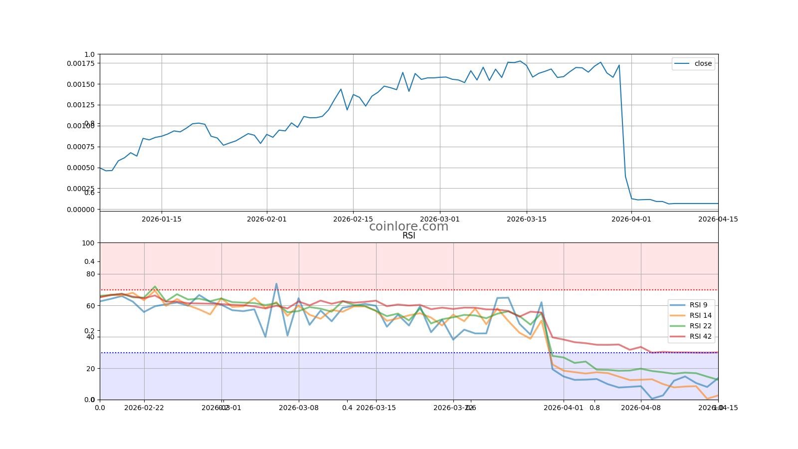 Snetwork RSI indicator