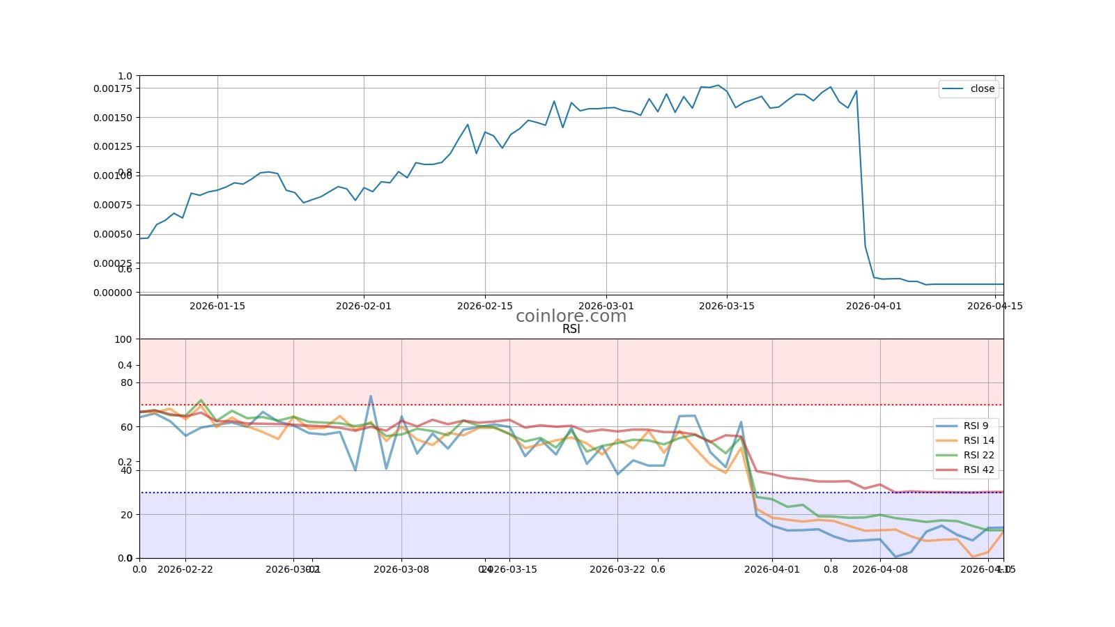 Snetwork RSI indicator