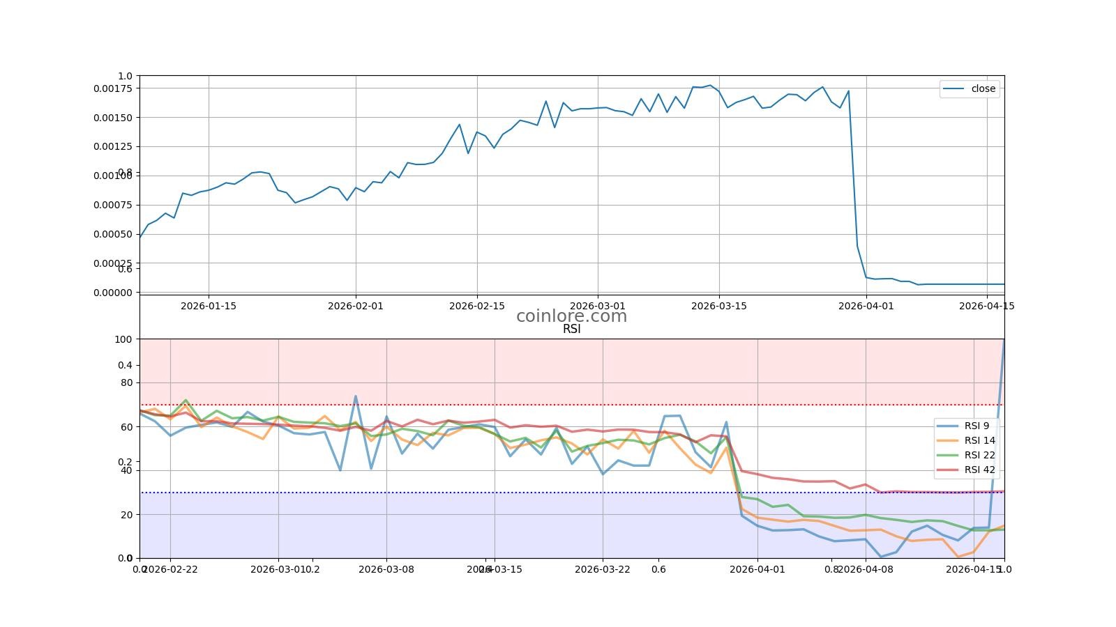 Snetwork RSI indicator