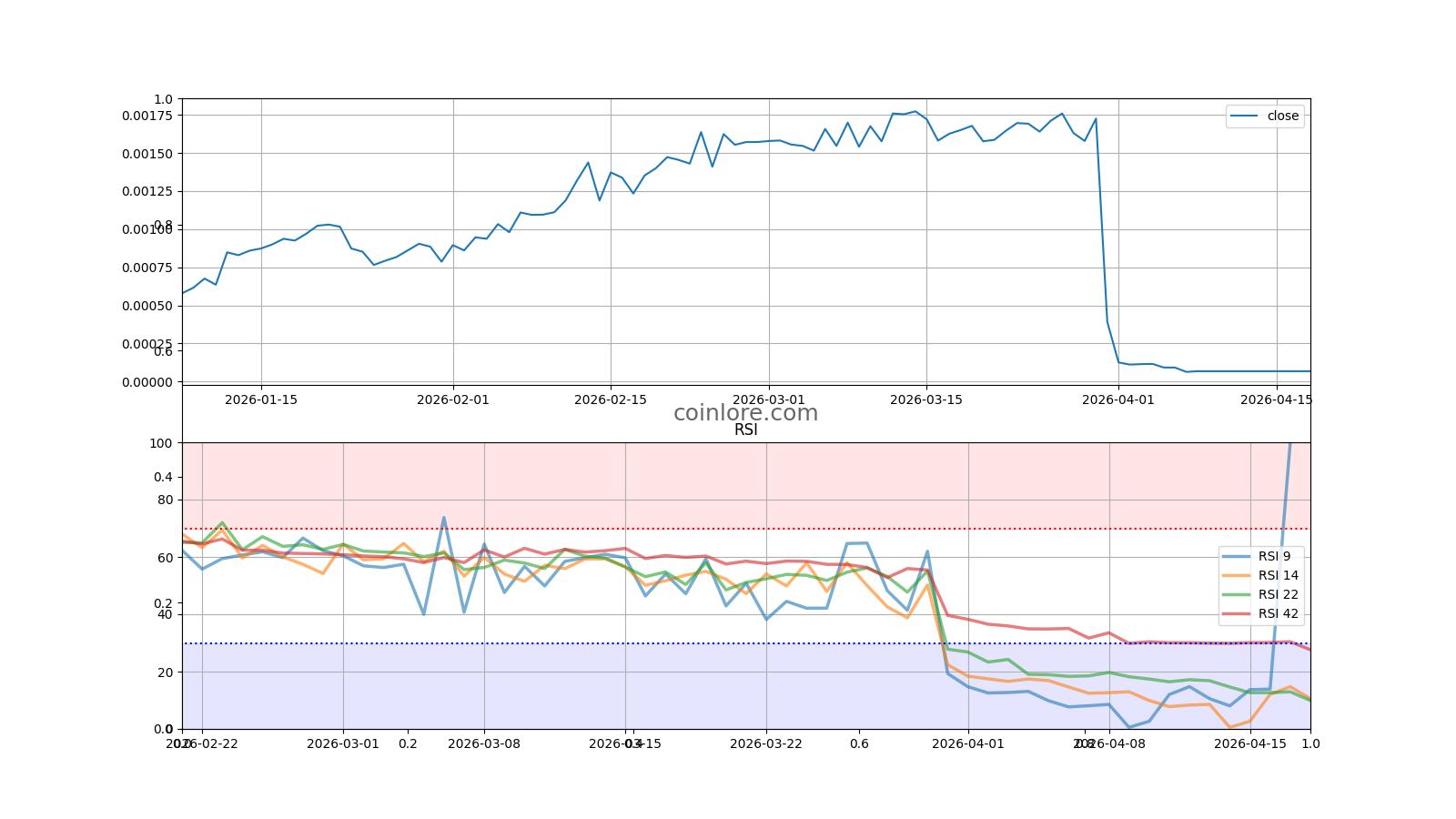 Snetwork RSI indicator