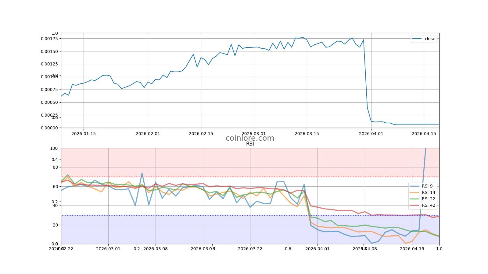 Snetwork RSI indicator