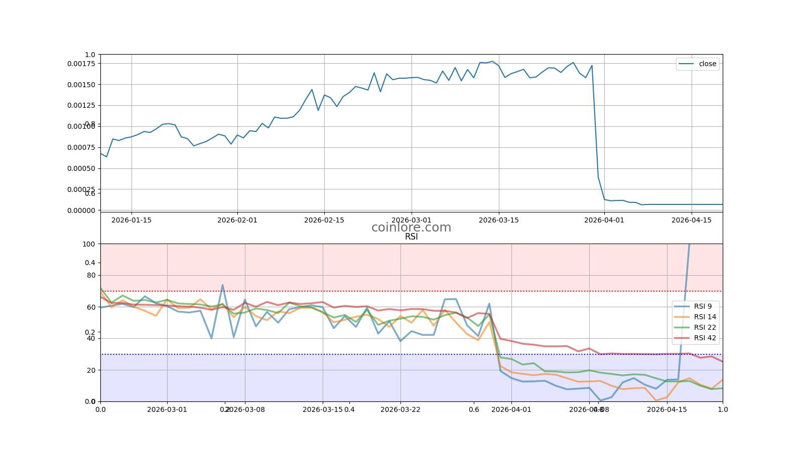 Snetwork RSI indicator