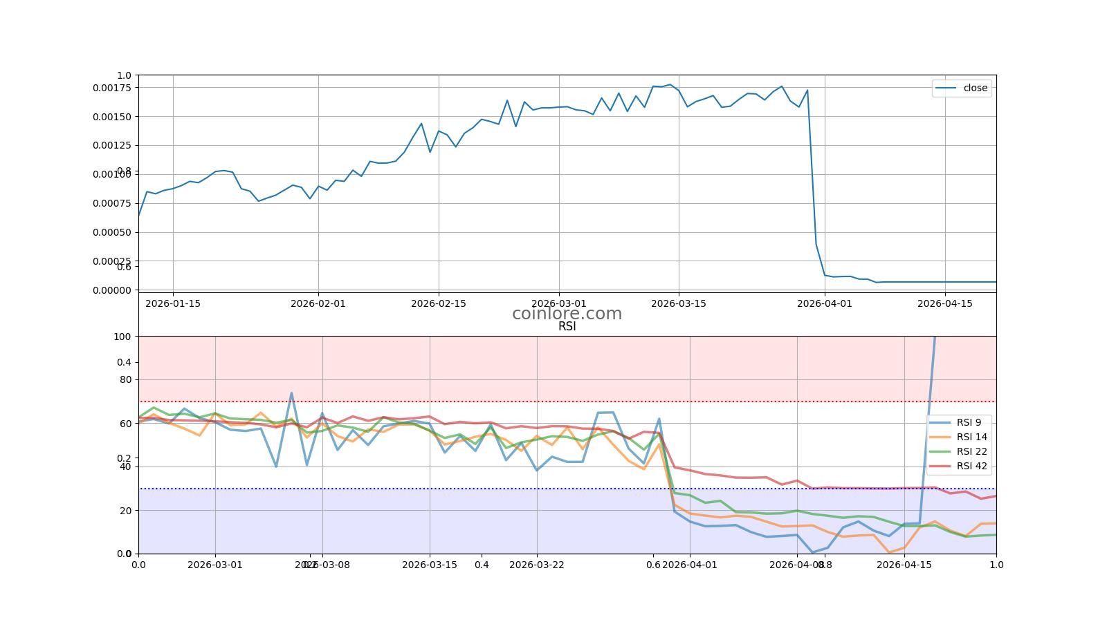 Snetwork RSI indicator