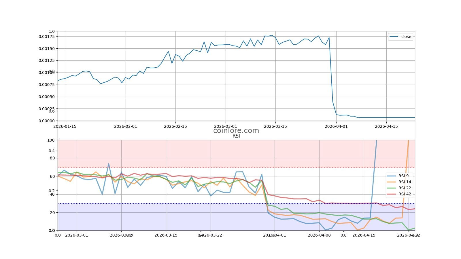 Snetwork RSI indicator