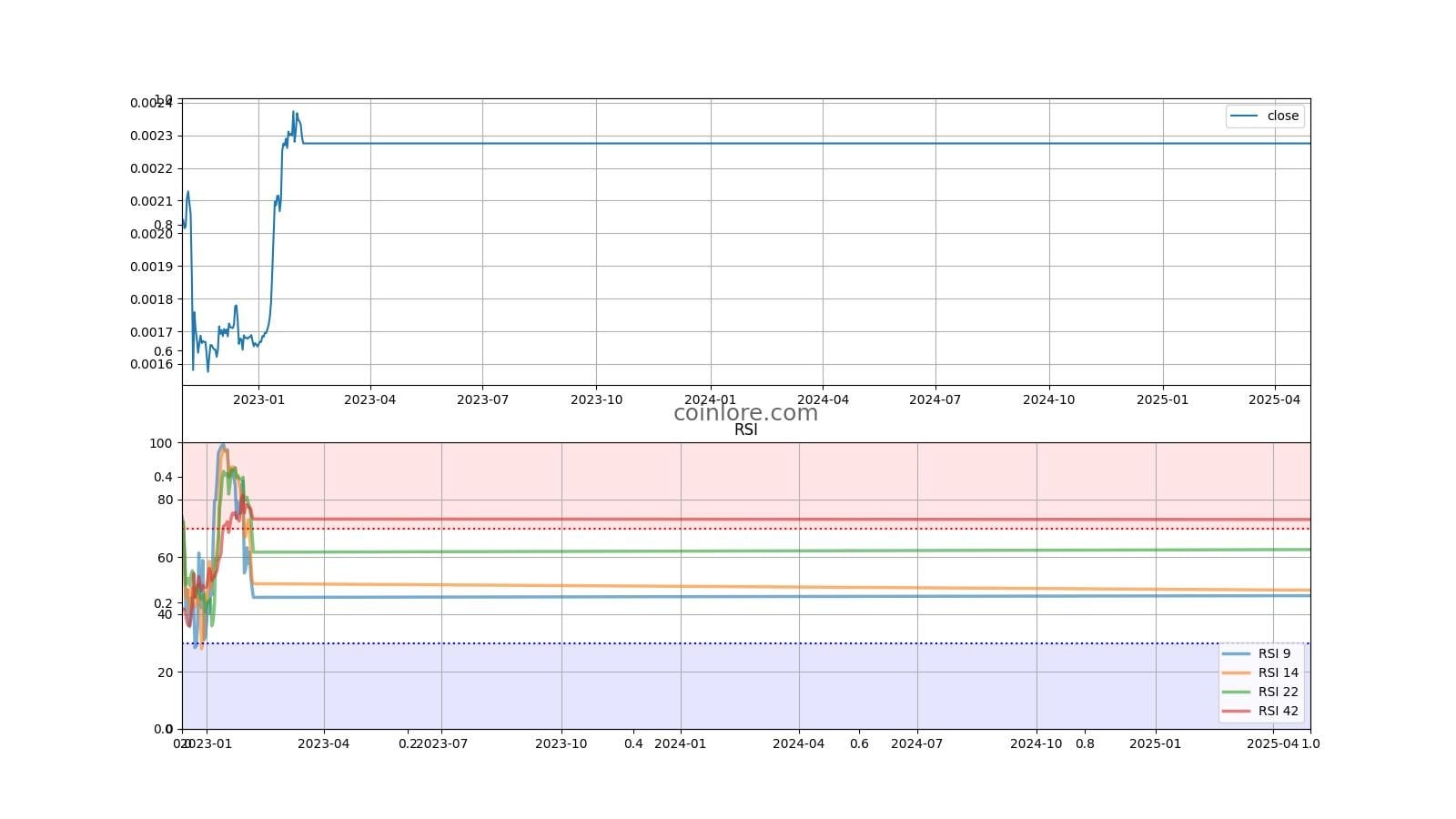 SnodeCoin RSI indicator