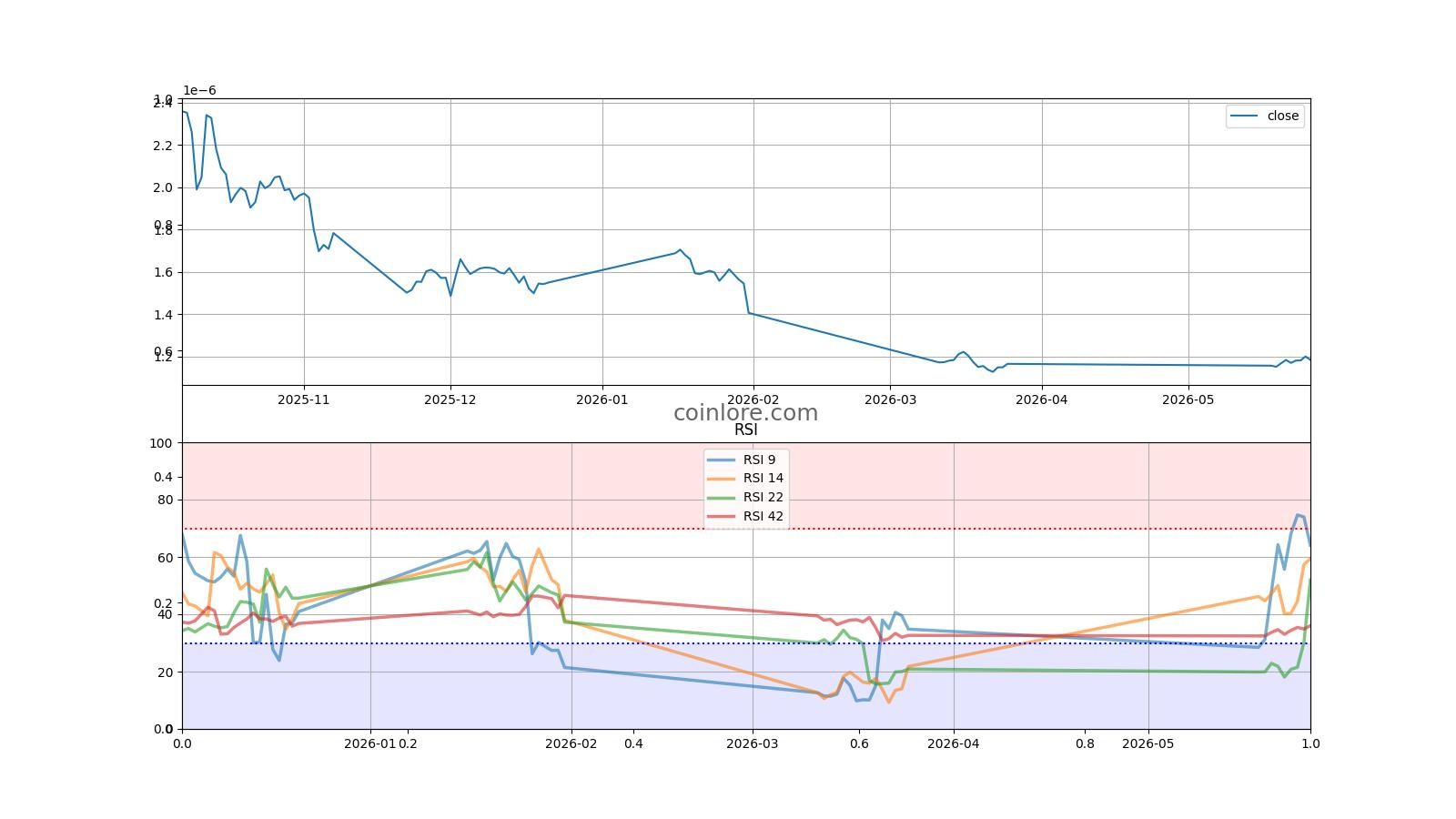 Snowball RSI indicator