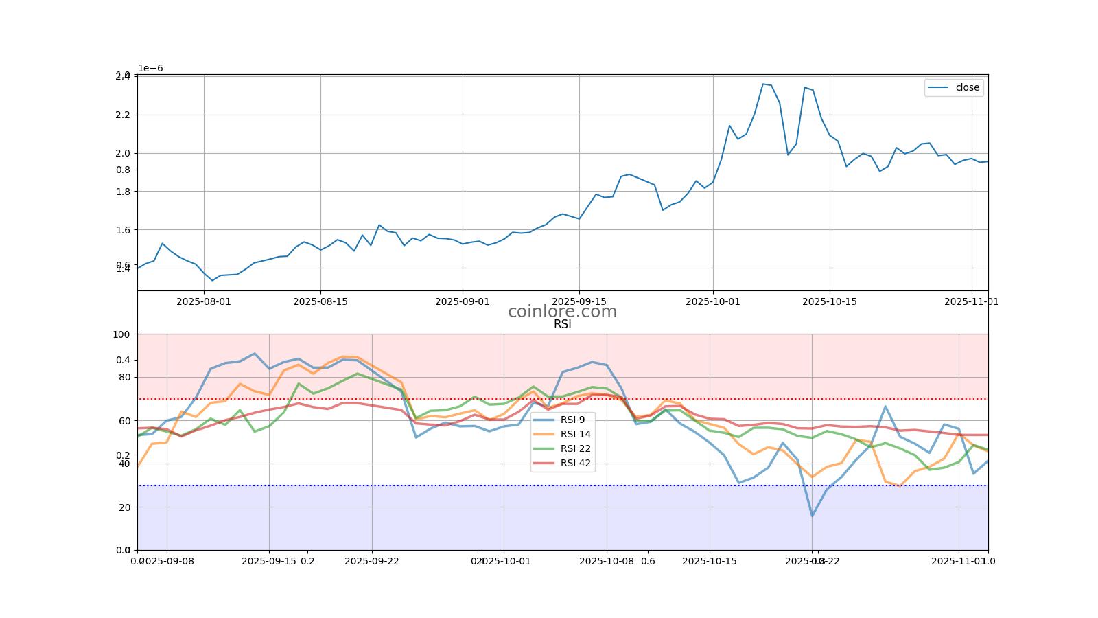 Snowball RSI indicator