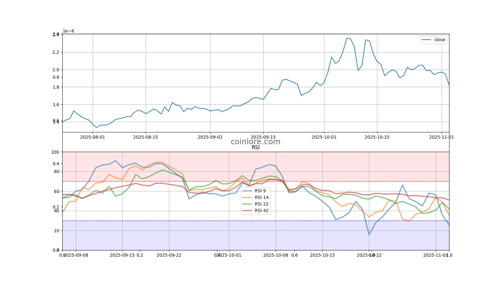 Snowball RSI indicator