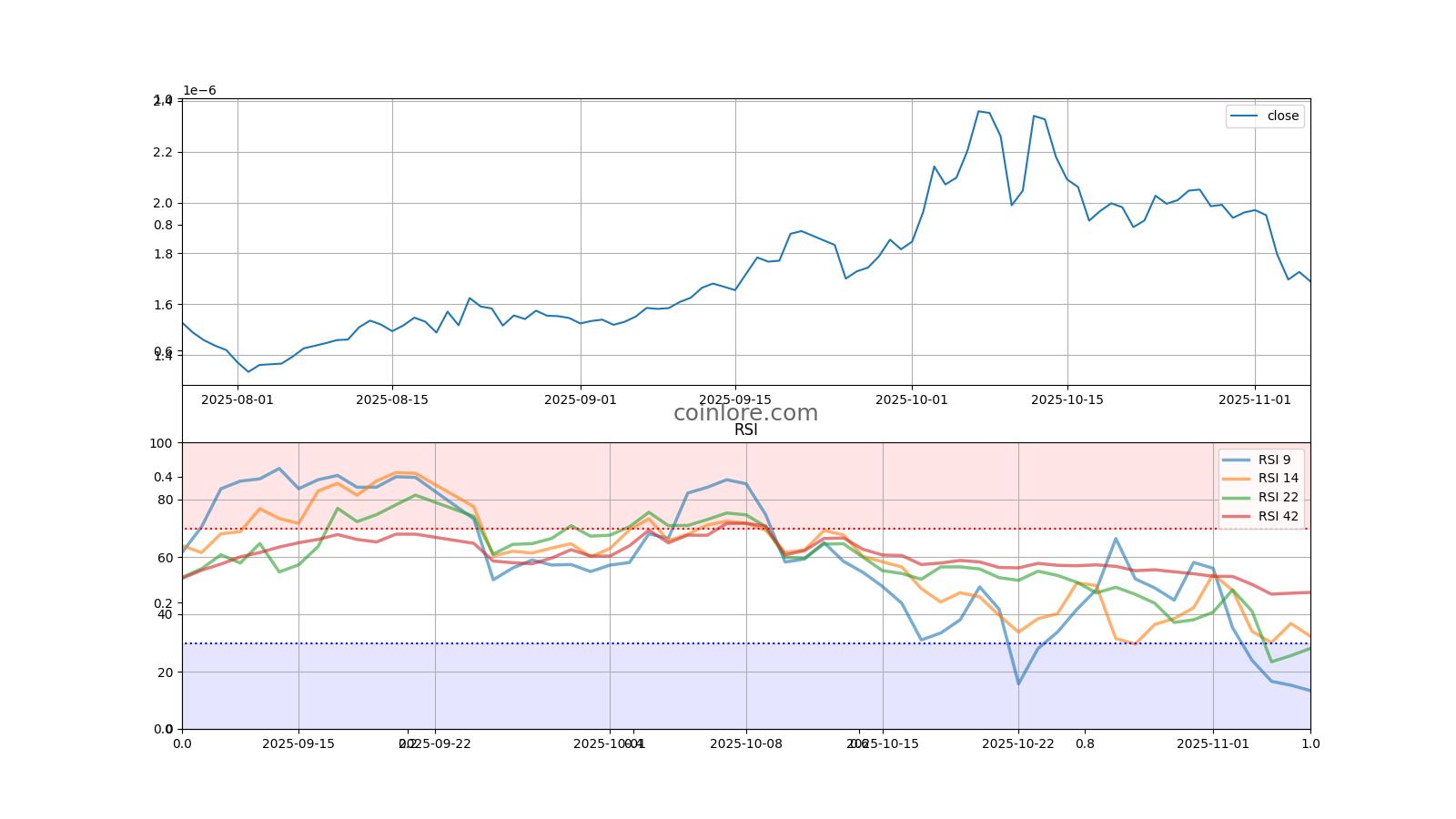 Snowball RSI indicator