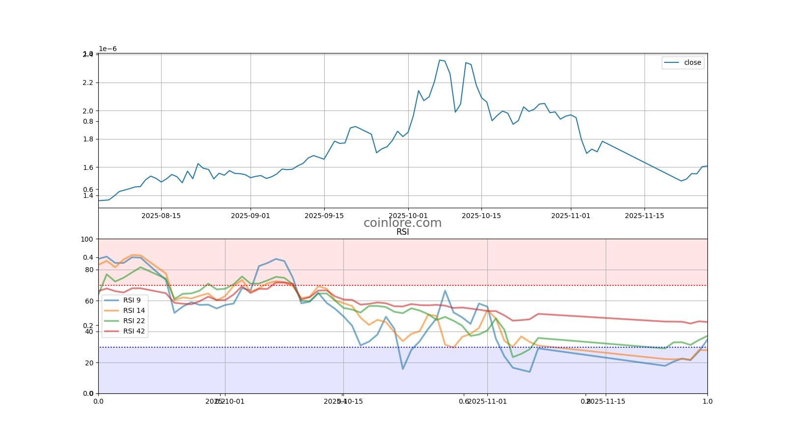 Snowball RSI indicator