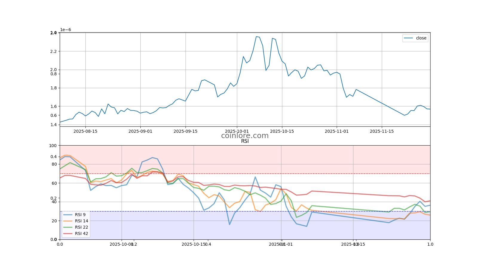 Snowball RSI indicator