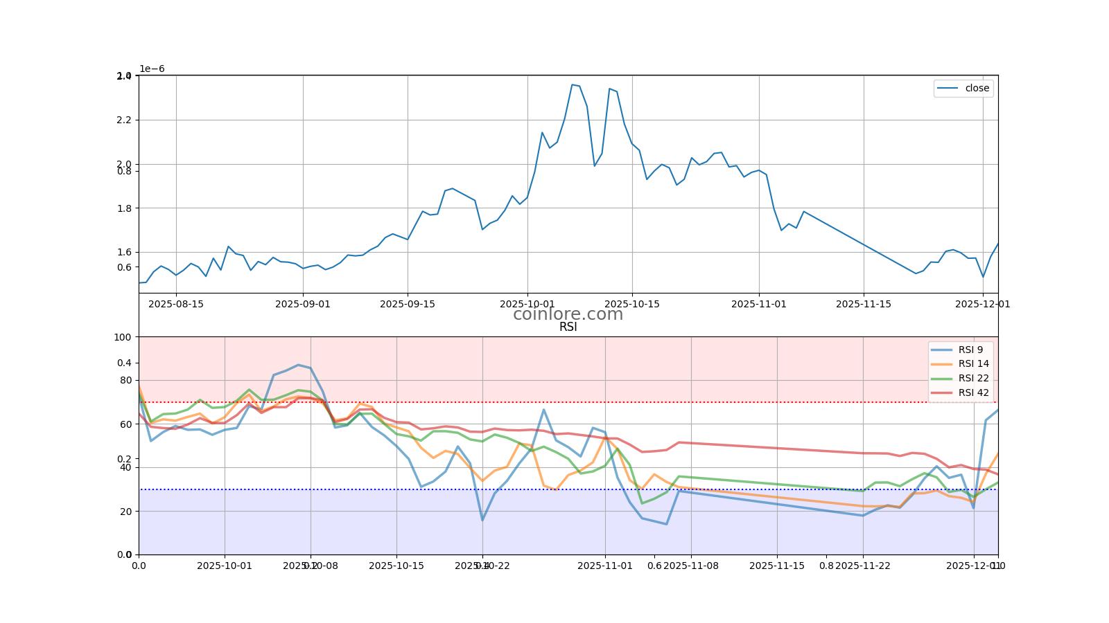 Snowball RSI indicator