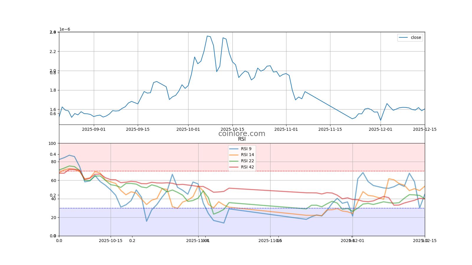 Snowball RSI indicator