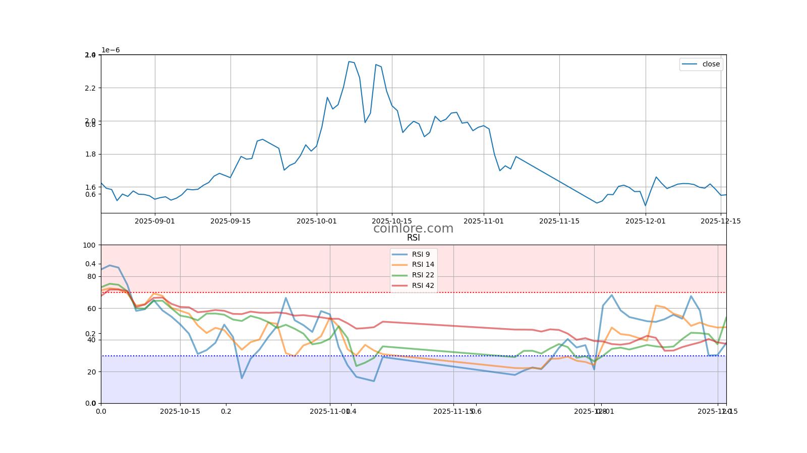 Snowball Token RSI indicator