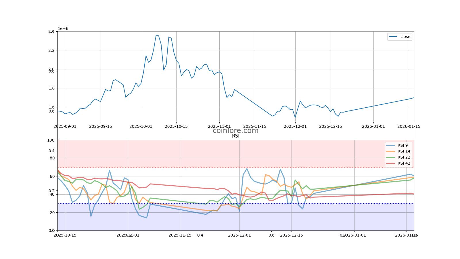 Snowball RSI indicator
