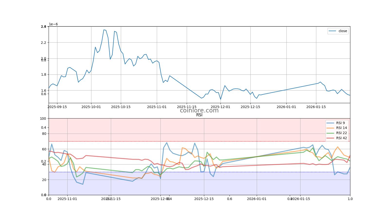 Snowball RSI indicator