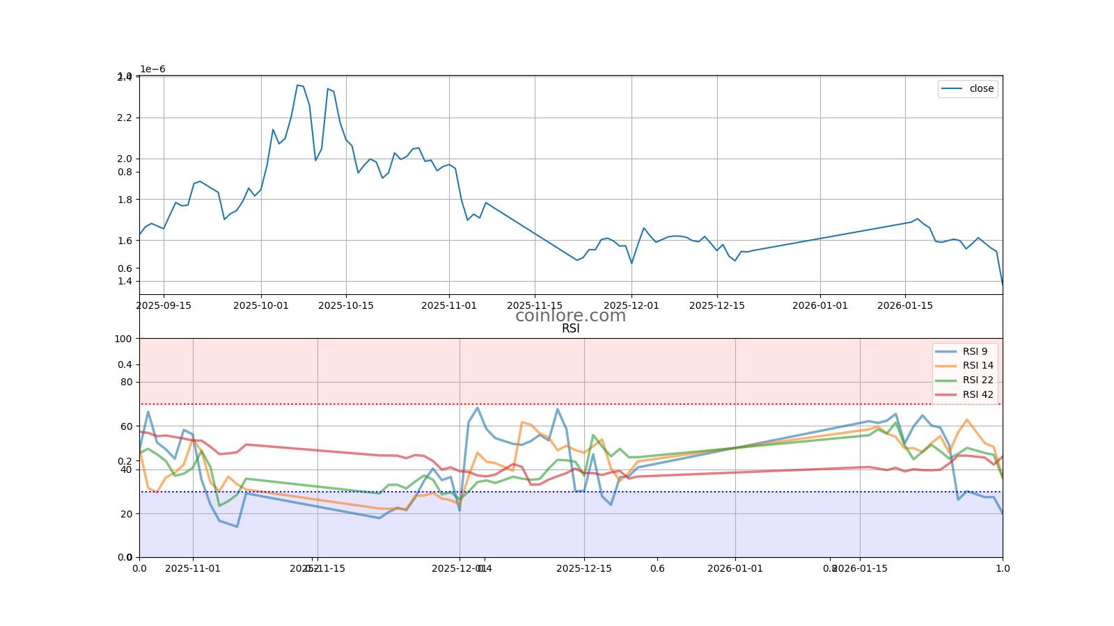Snowball RSI indicator
