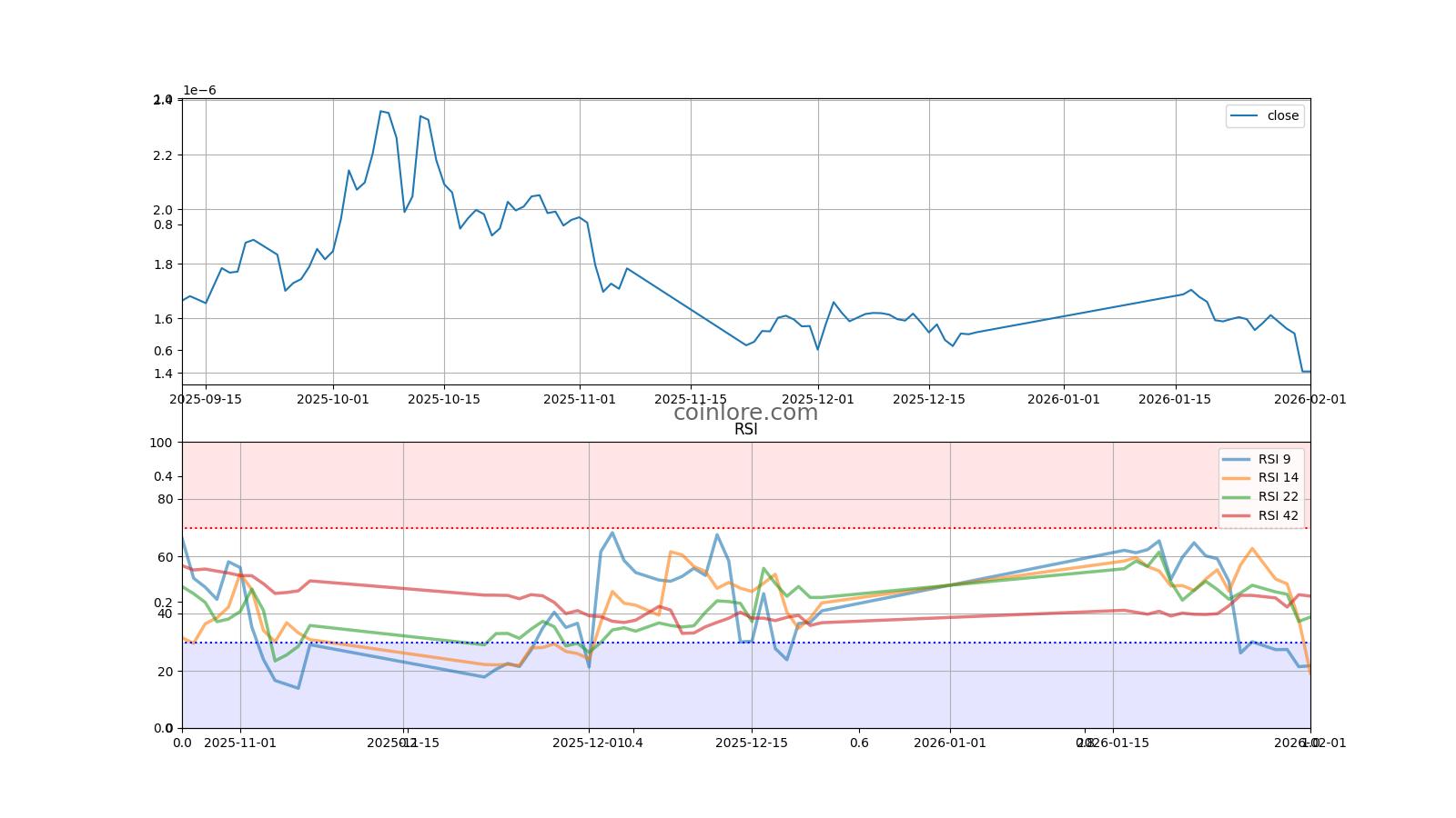 Snowball RSI indicator