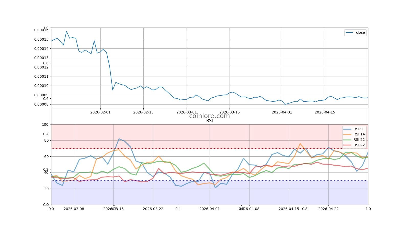 SnowCrash Token RSI indicator