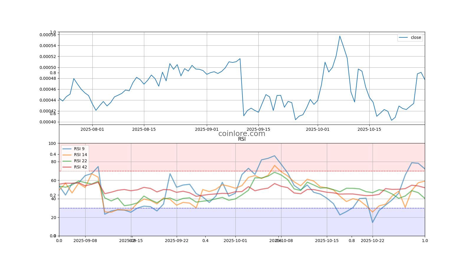 SnowCrash Token RSI indicator