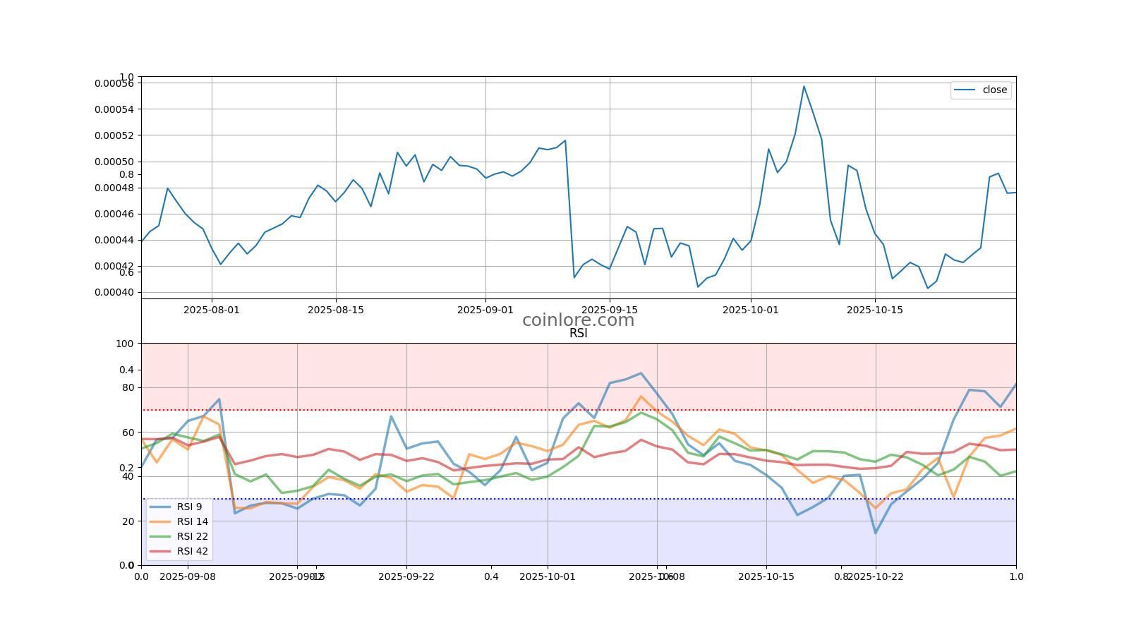 SnowCrash Token RSI indicator