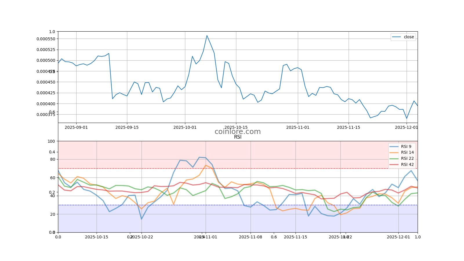 SnowCrash Token RSI indicator