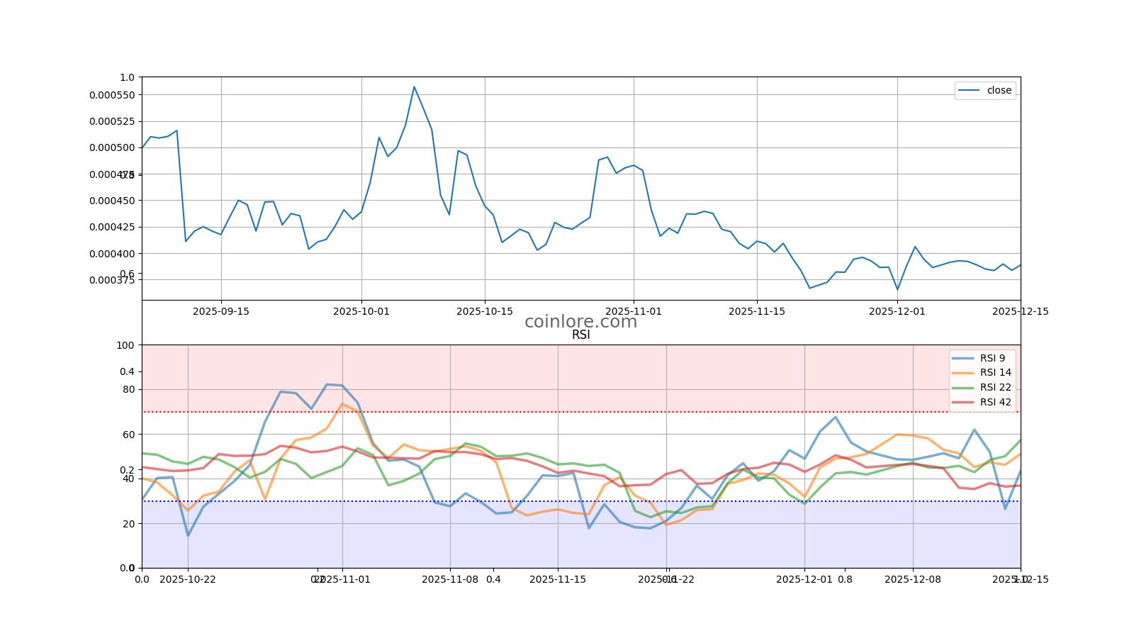 SnowCrash Token RSI indicator