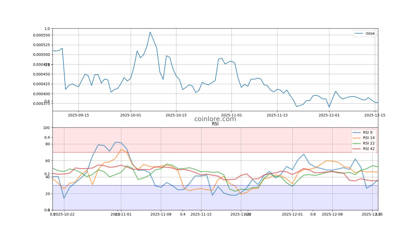 SnowCrash Token RSI indicator