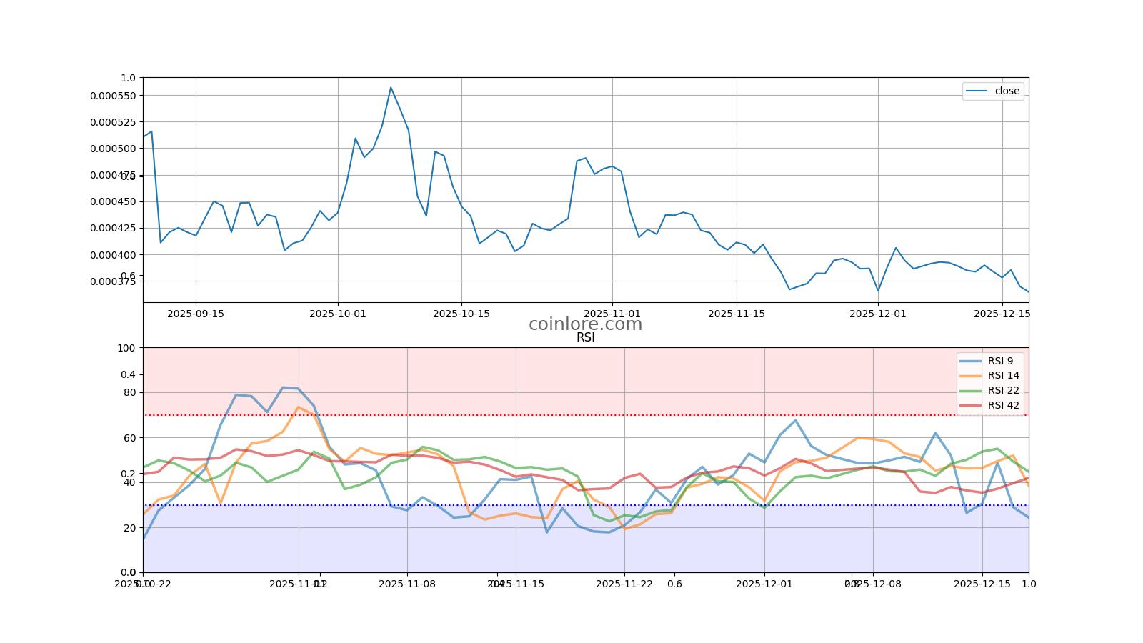 SnowCrash Token RSI indicator
