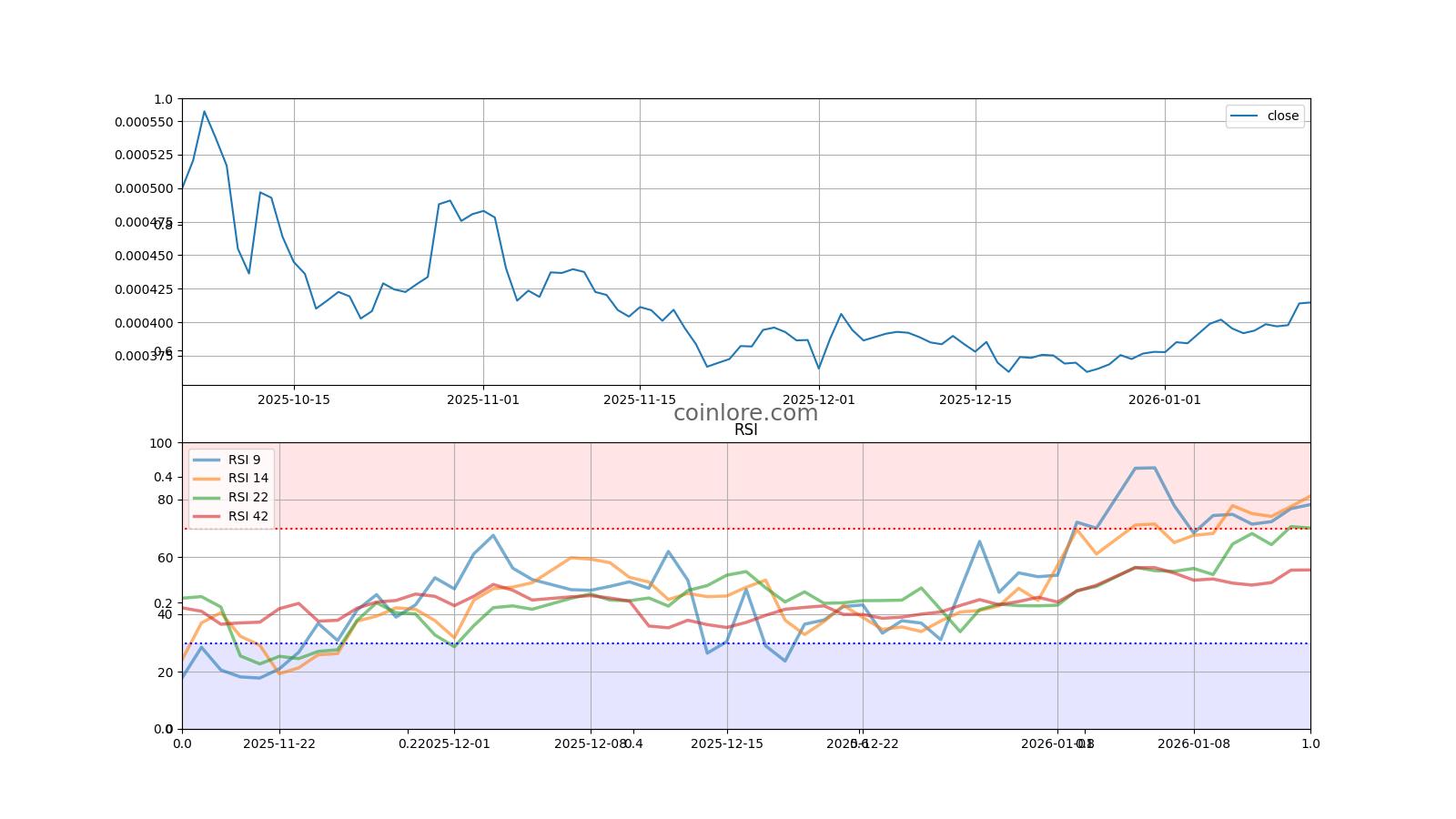 SnowCrash Token RSI indicator