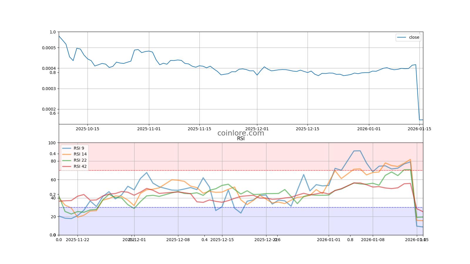 SnowCrash Token RSI indicator