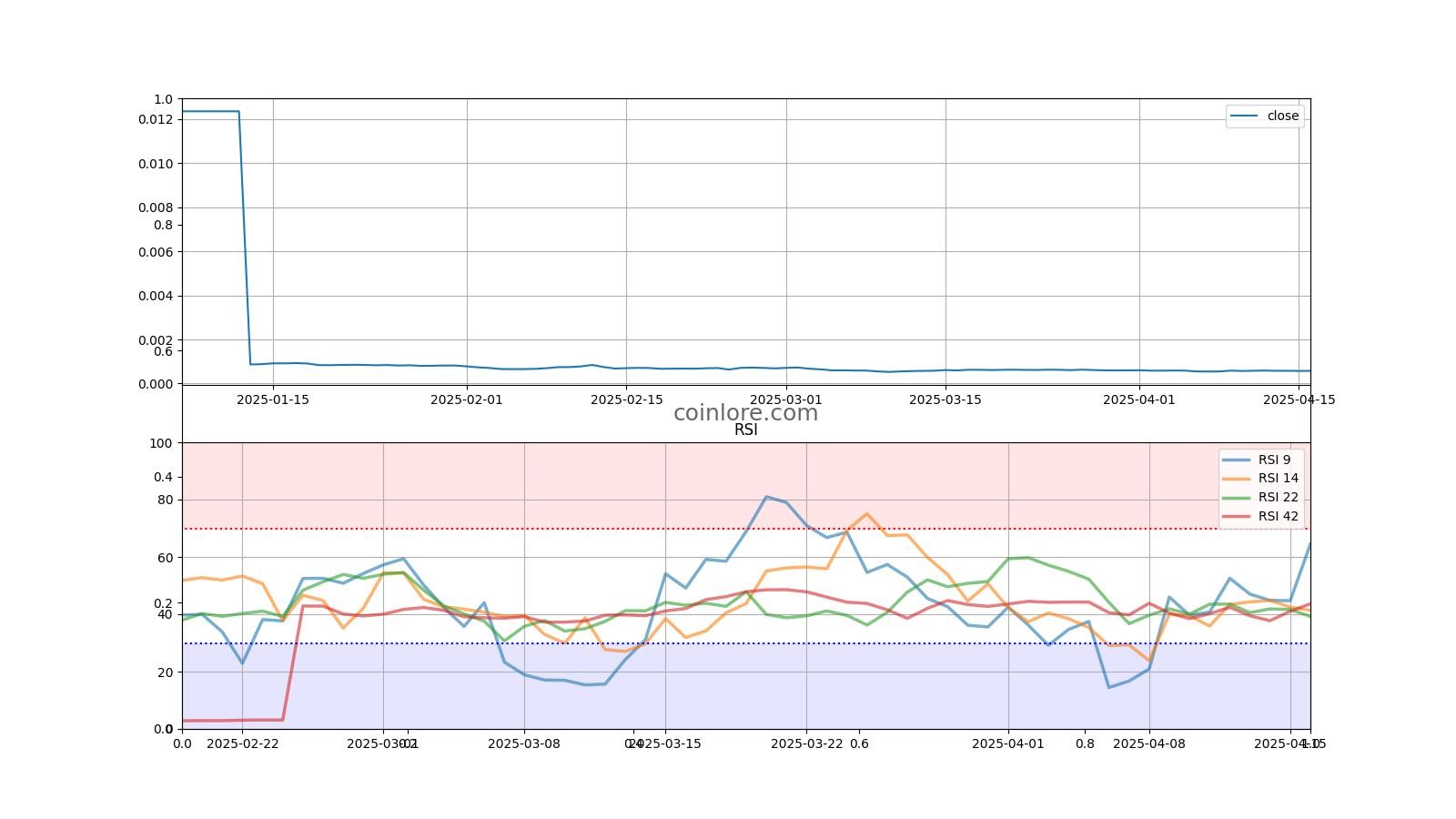 SnowCrash Token RSI indicator