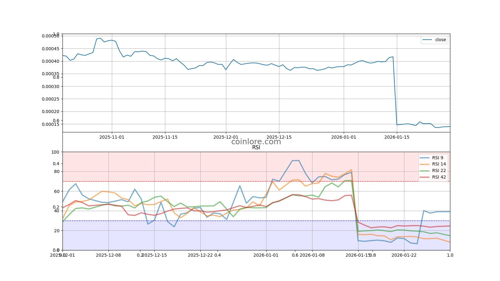 SnowCrash Token RSI indicator
