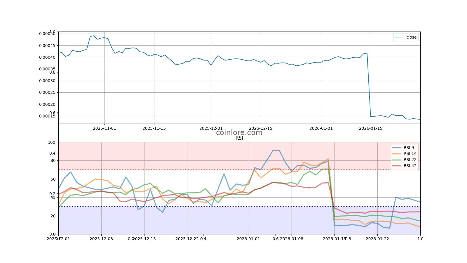 SnowCrash Token RSI indicator