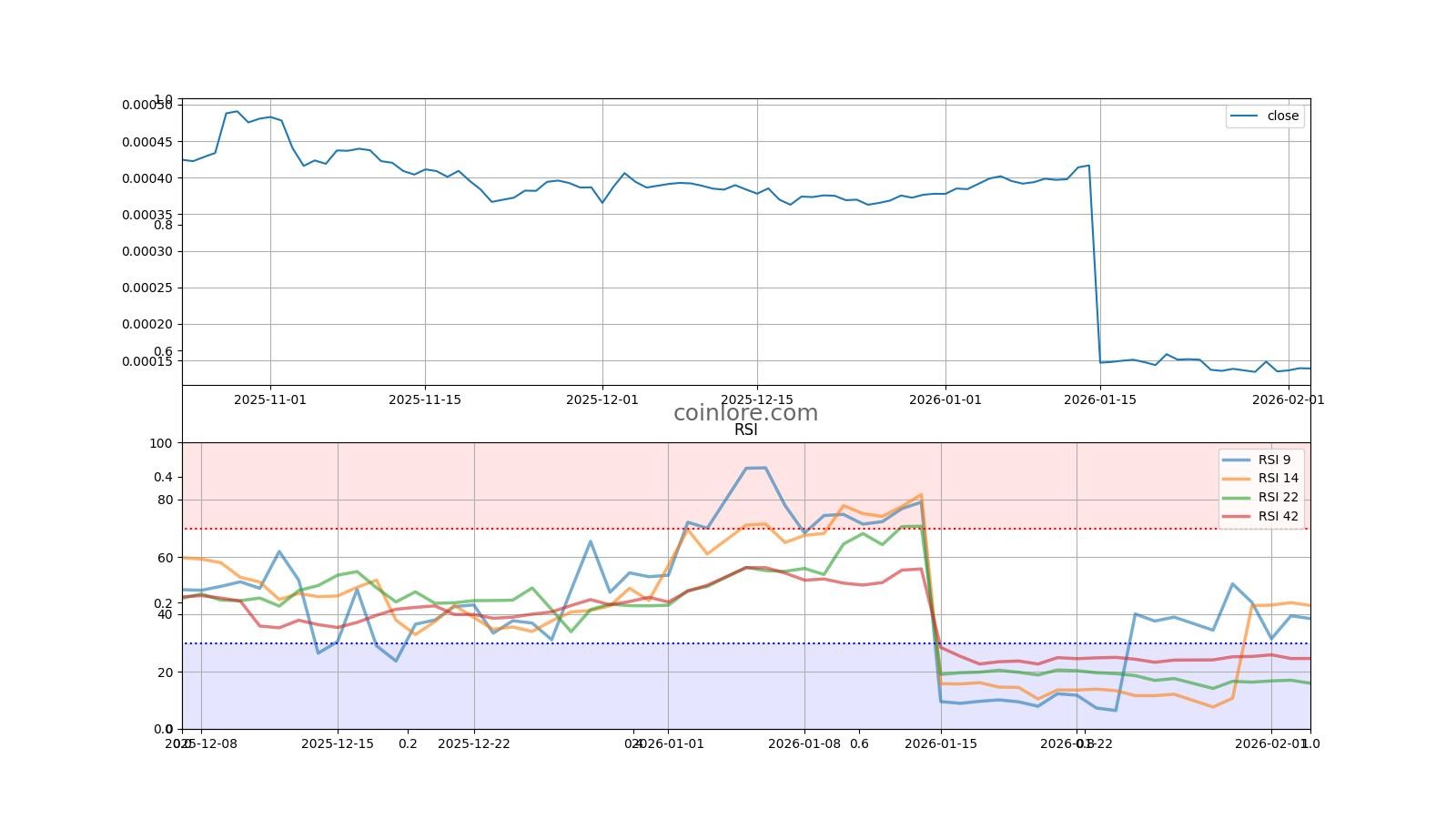 SnowCrash Token RSI indicator