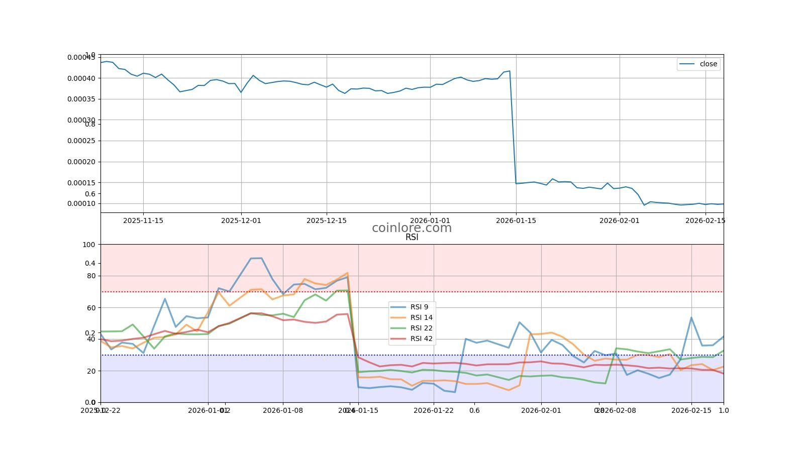 SnowCrash Token RSI indicator
