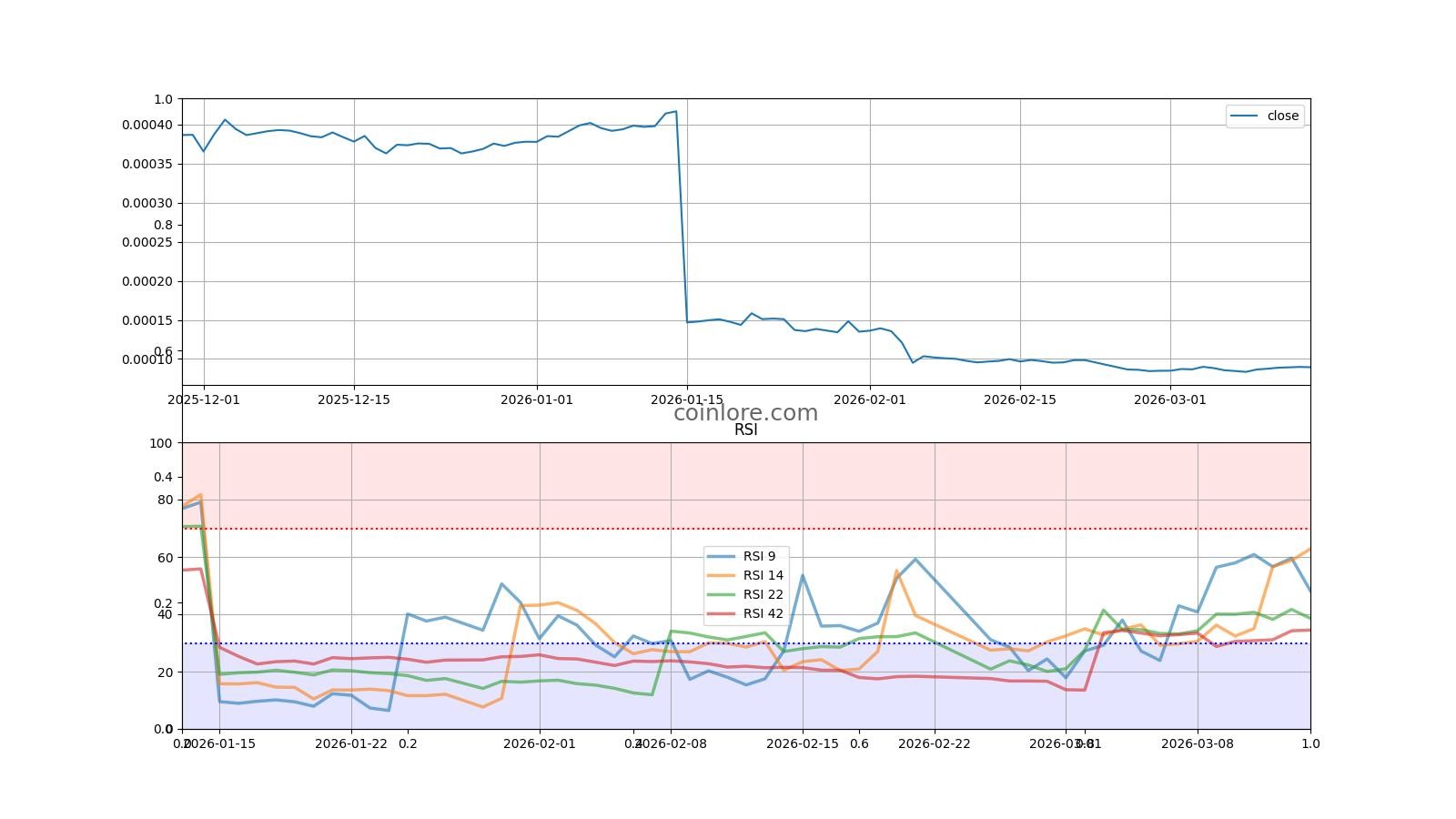 SnowCrash Token RSI indicator
